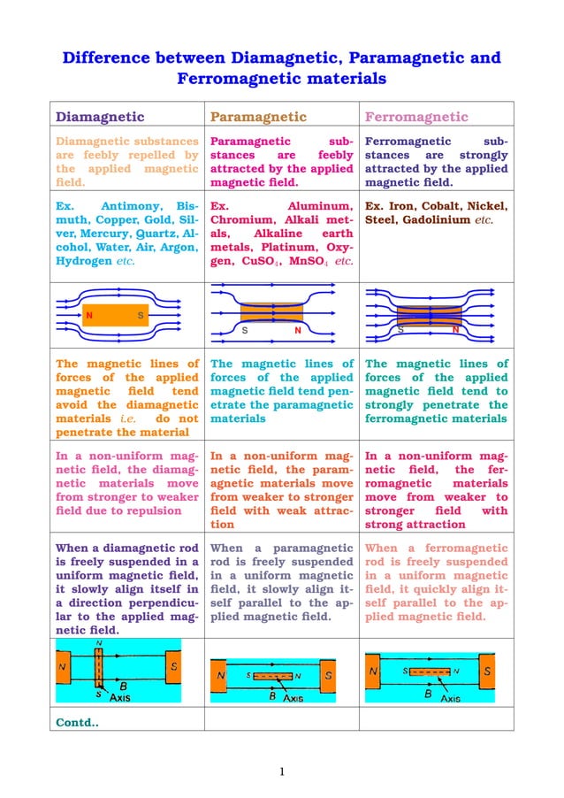Contrast between Diamagnetic, Paramagnetic and Ferromagnetic Materials | PDF