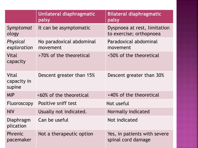 Diaphragmatic Disorders | PPTX