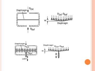 Diaphragm and bellows pressure gauge | PPTX