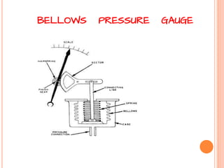 Diaphragm and bellows pressure gauge | PPTX