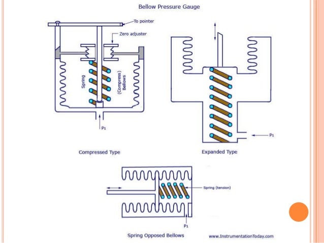 Diaphragm and bellows pressure gauge