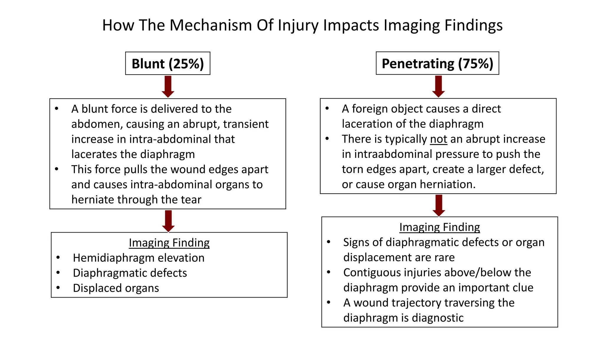 Diaphragmatic Injuries - Radiology Reading Room | PPTX