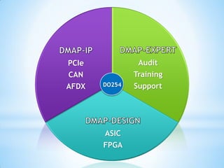 DMAP's presentation | PDF | Technology & Computing