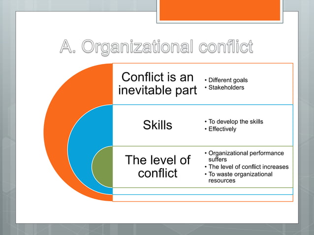 organization conflict | PPT