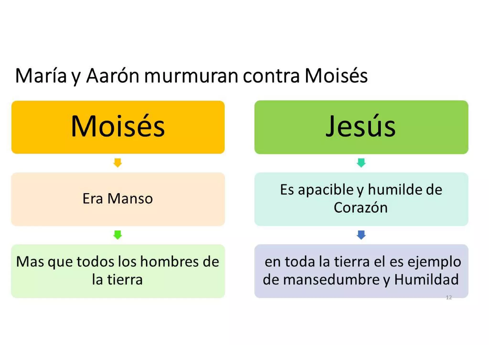 Números 12 María y Aarón murmuran contra Moisés | PDF