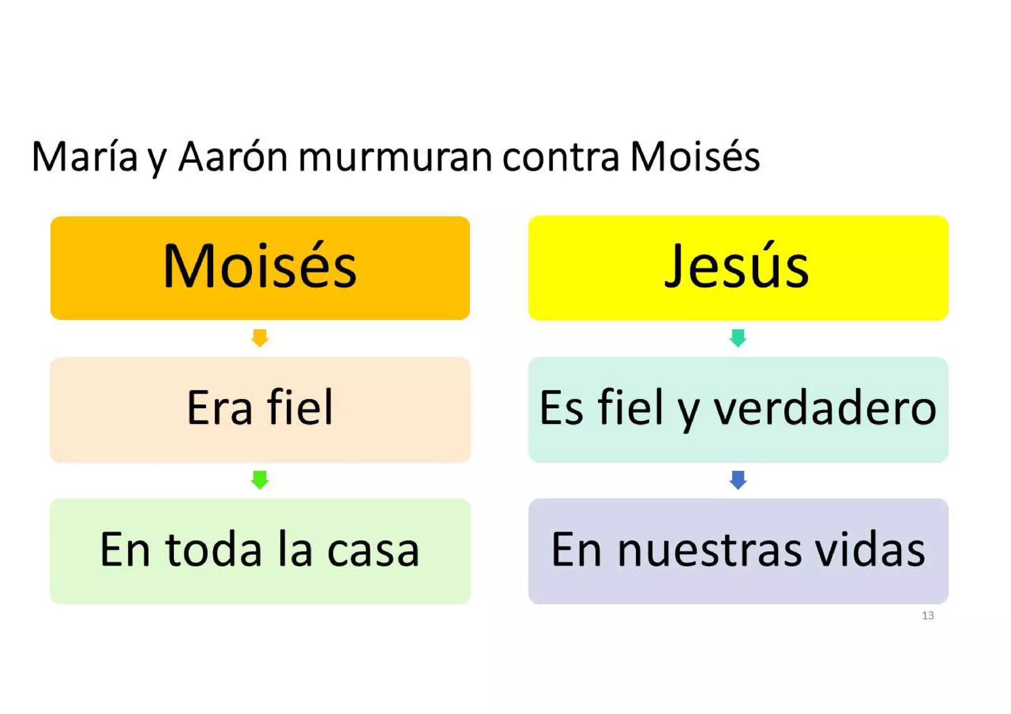 Números 12 María y Aarón murmuran contra Moisés | PDF