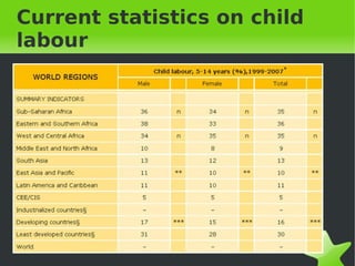 Child labour | ODP