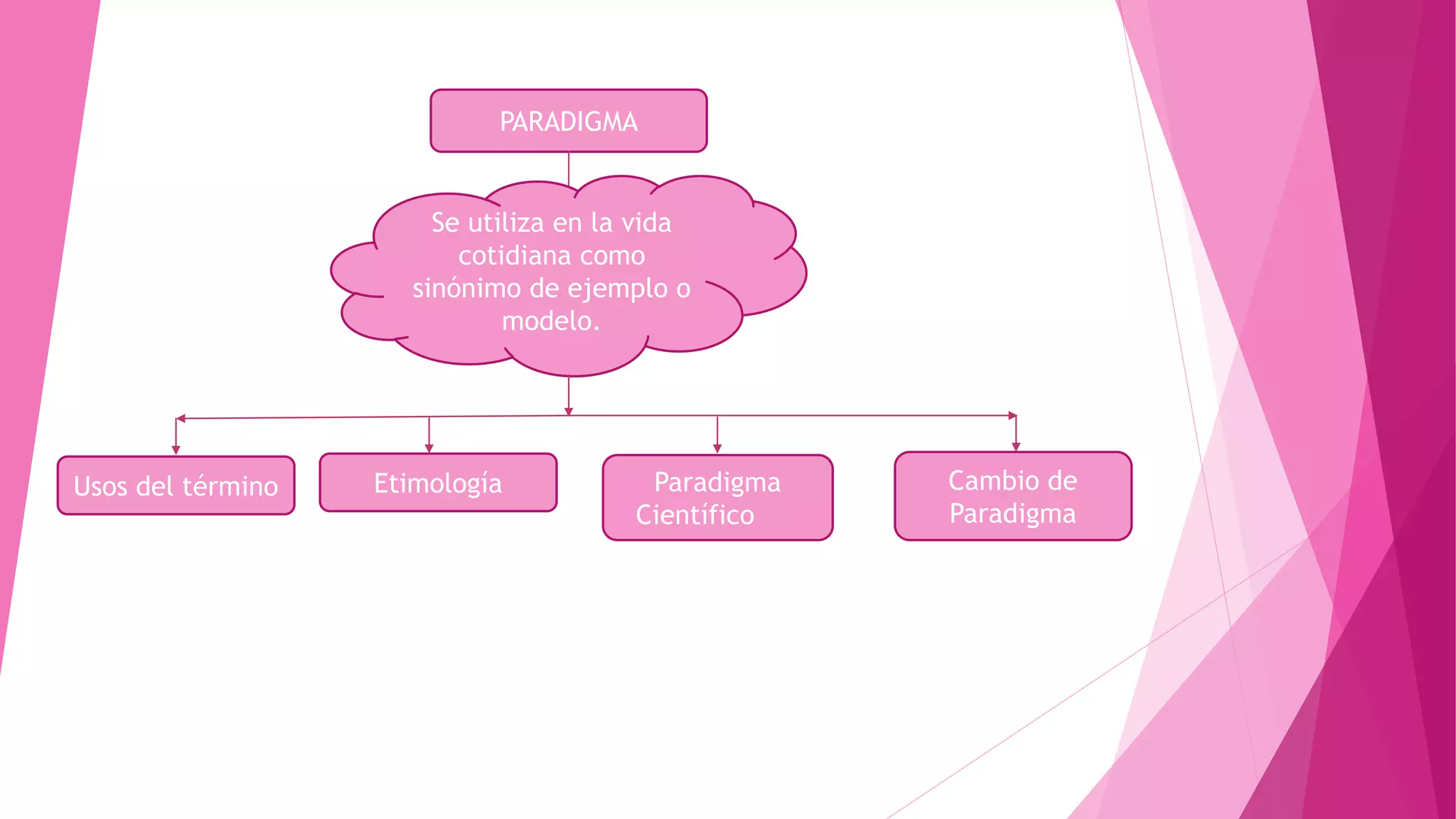 Mapa conceptual y análisis de paradigma y teoría científica | PPTX