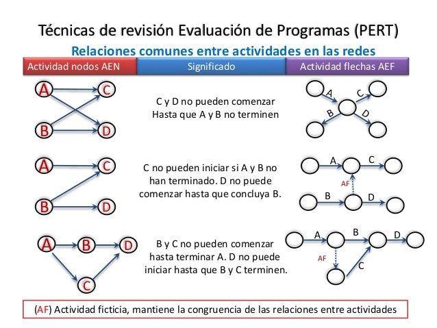TÉCNICAS DE REVISIÓN EVALUACIÓN DE PROGRAMAS (PERT)