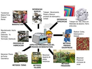 ¿Qué Es La Manufactura Industrial? ¿Qué Procesos Y Tipos Existen? – FYZQL