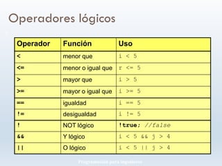 C++ diapositivas, introducción, operadores y funciones | PDF