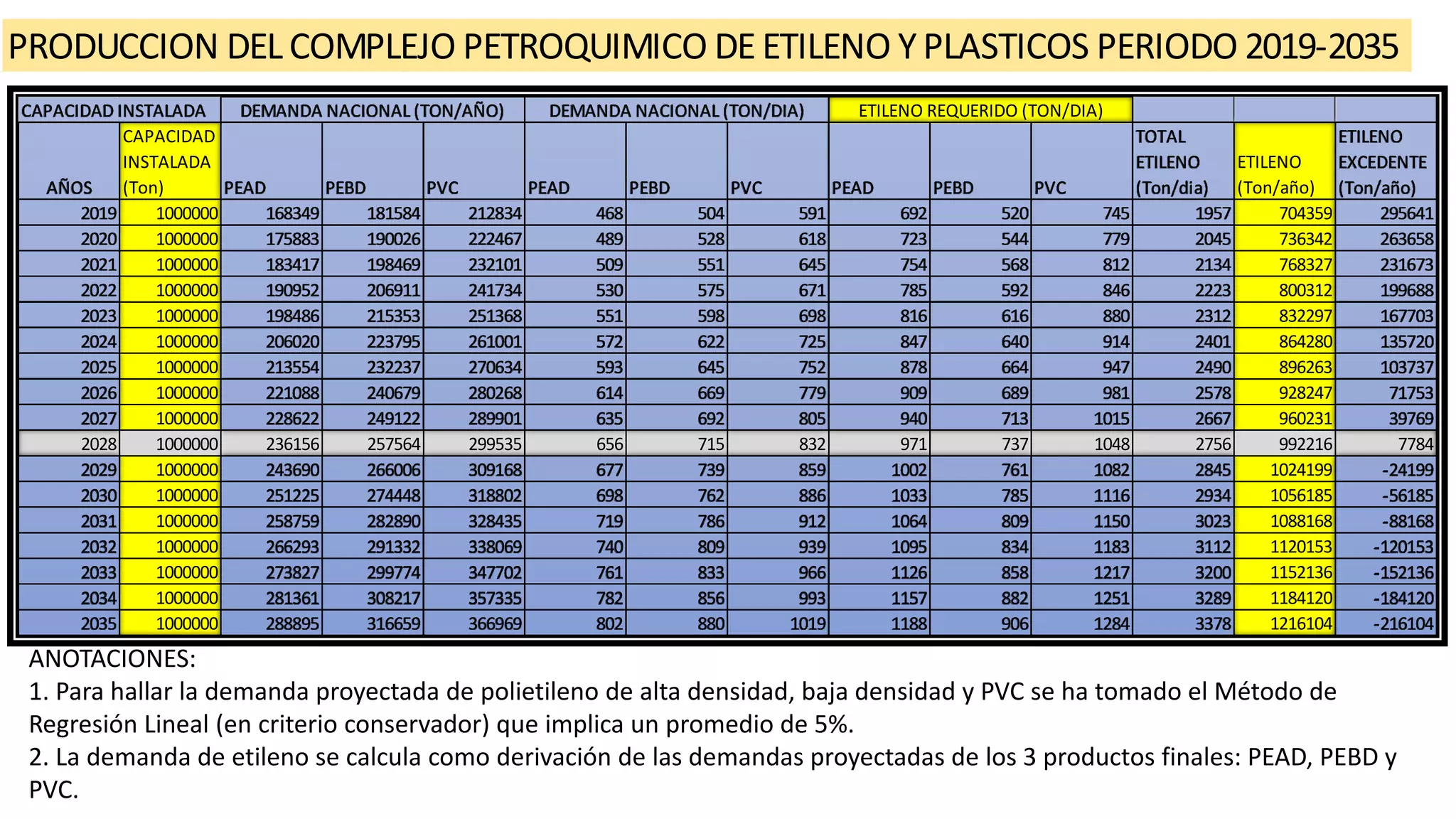 Diapositivas complejo petroquímico | PDF
