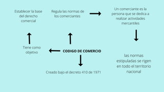 diapositivas de codigo de comercio....pdf