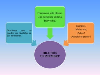 Elementos de la oración gramatical por Katherine Jahaira Zapata Gomez ...