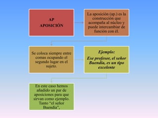 Sintaxis de la oraciòn gramatical por Sandra Tibanta | PPTX
