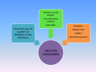 Sintaxis de la oraciòn gramatical por Sandra Tibanta | PPTX