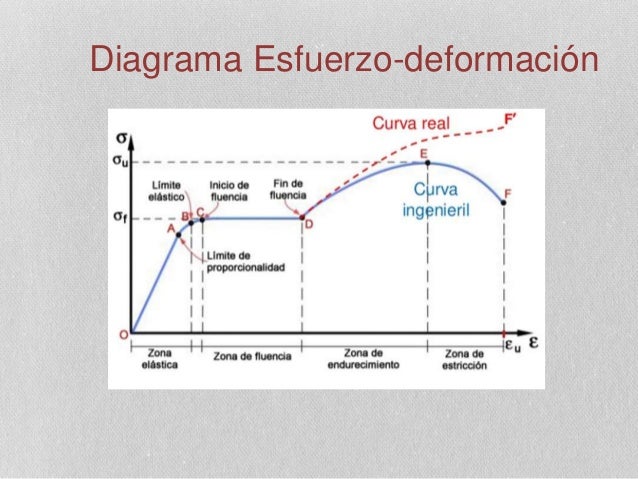 Esfuerzo-deformaciòn