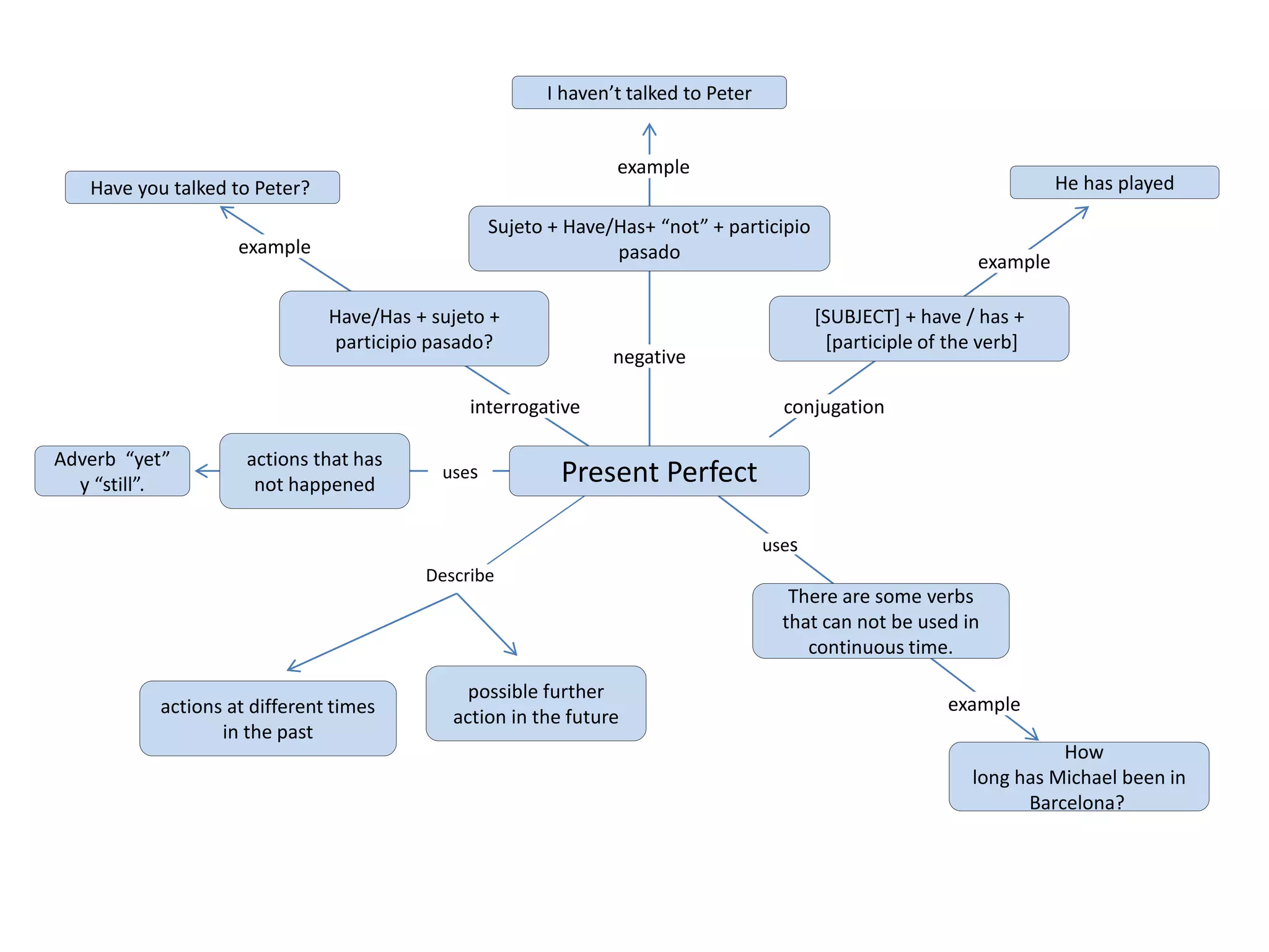 Present Perfect | PPTX