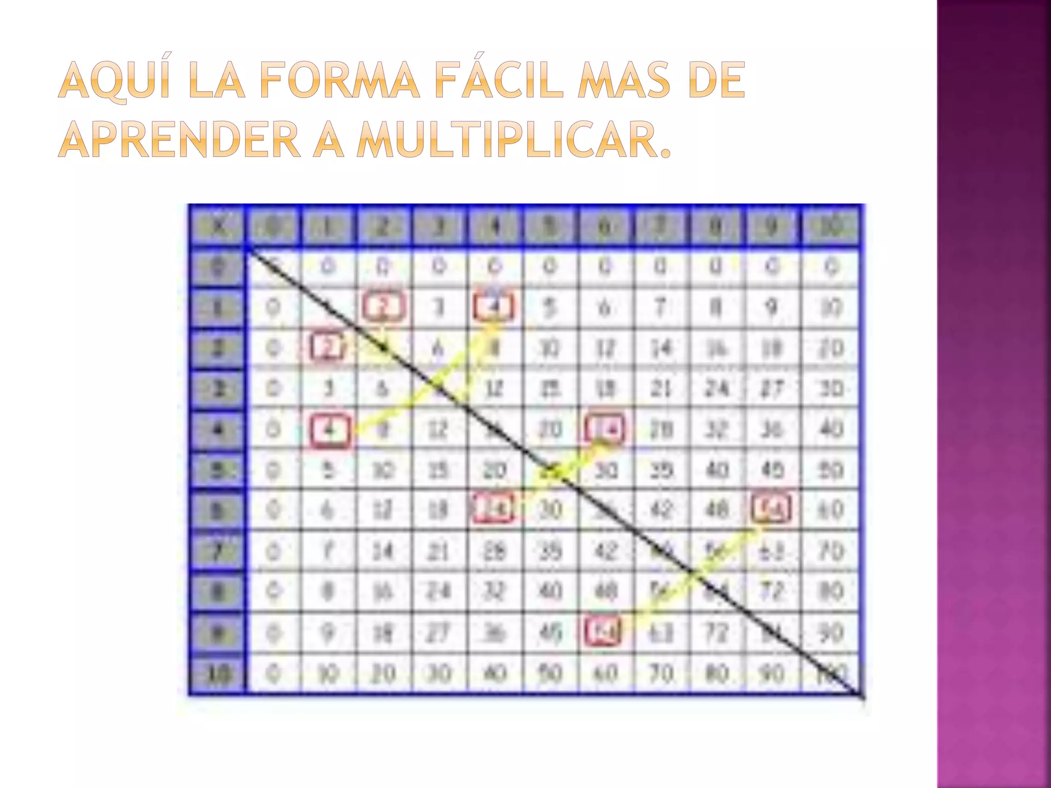 Diapositivas la multiplicacion | PPTX | Education