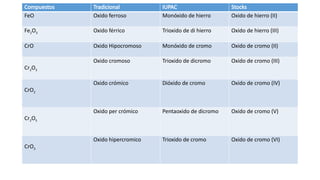 DIAPOSITIVAS NOMENCLATURA DE COMPUESTOS INORGANICOS (2).pptx
