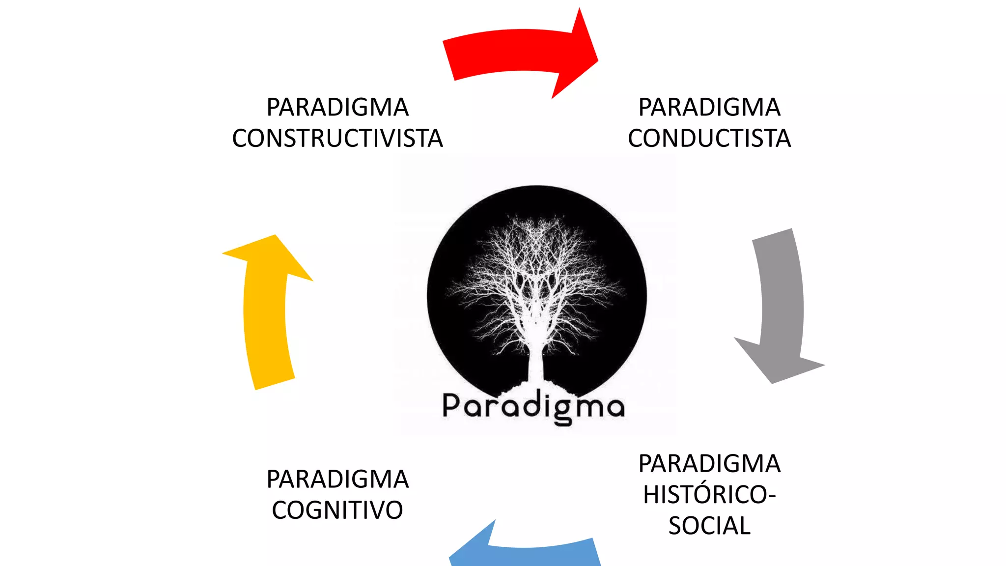 Definicion y clasificacion de los paradigmas educativos | PPTX