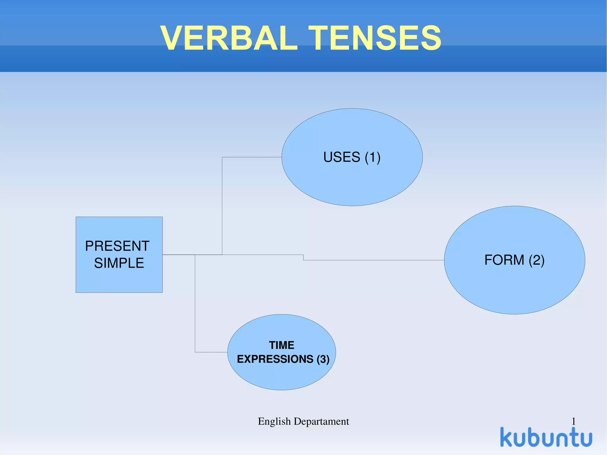Diapositivas present simple | ODP