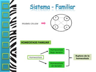Sistema familiar | PPTX