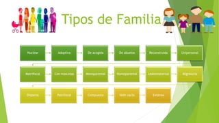 FAMILIA, TIPOS Y CARACTERISTICAS | PPTX