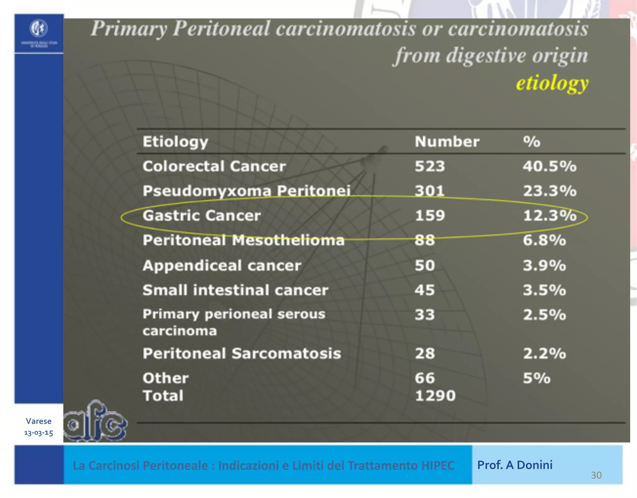 Gastric Peritoneal Carcinomatosis, HIPEC | PPT