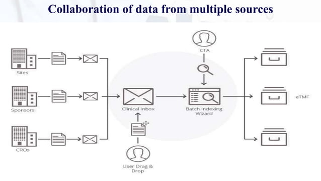 DIA Reference Model a Guidance for Good Document Management and eTMF ...