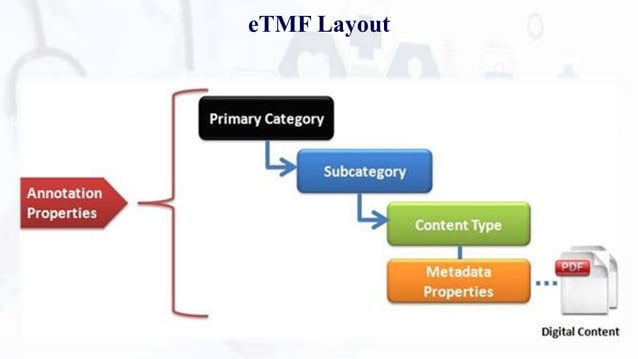 DIA Reference Model a Guidance for Good Document Management and eTMF ...