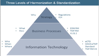 DIA Reference Model a Guidance for Good Document Management and eTMF | PPTX