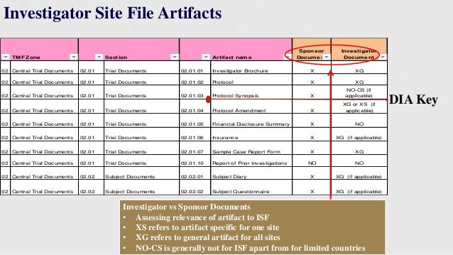 DIA Reference Model a Guidance for Good Document Management and eTMF