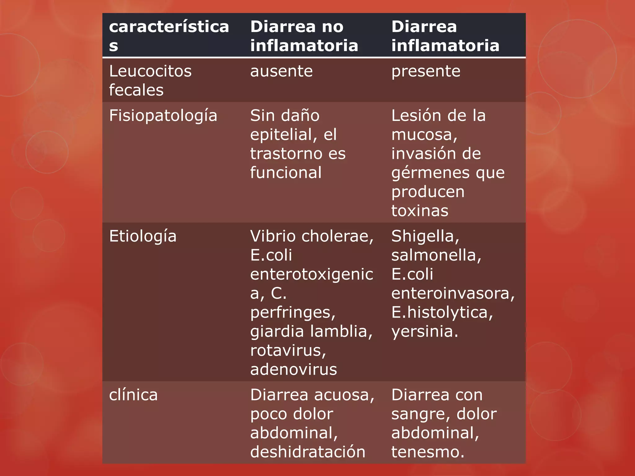 fisiopatologia de la diarrea | PPTX