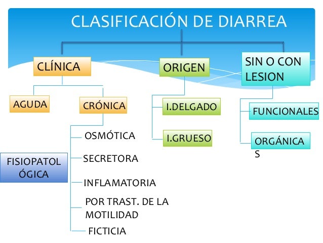 Clasificación de Diarrea