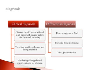 Diarrhea | PPT