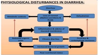 DIARRHEA slideshare in medical | PPT
