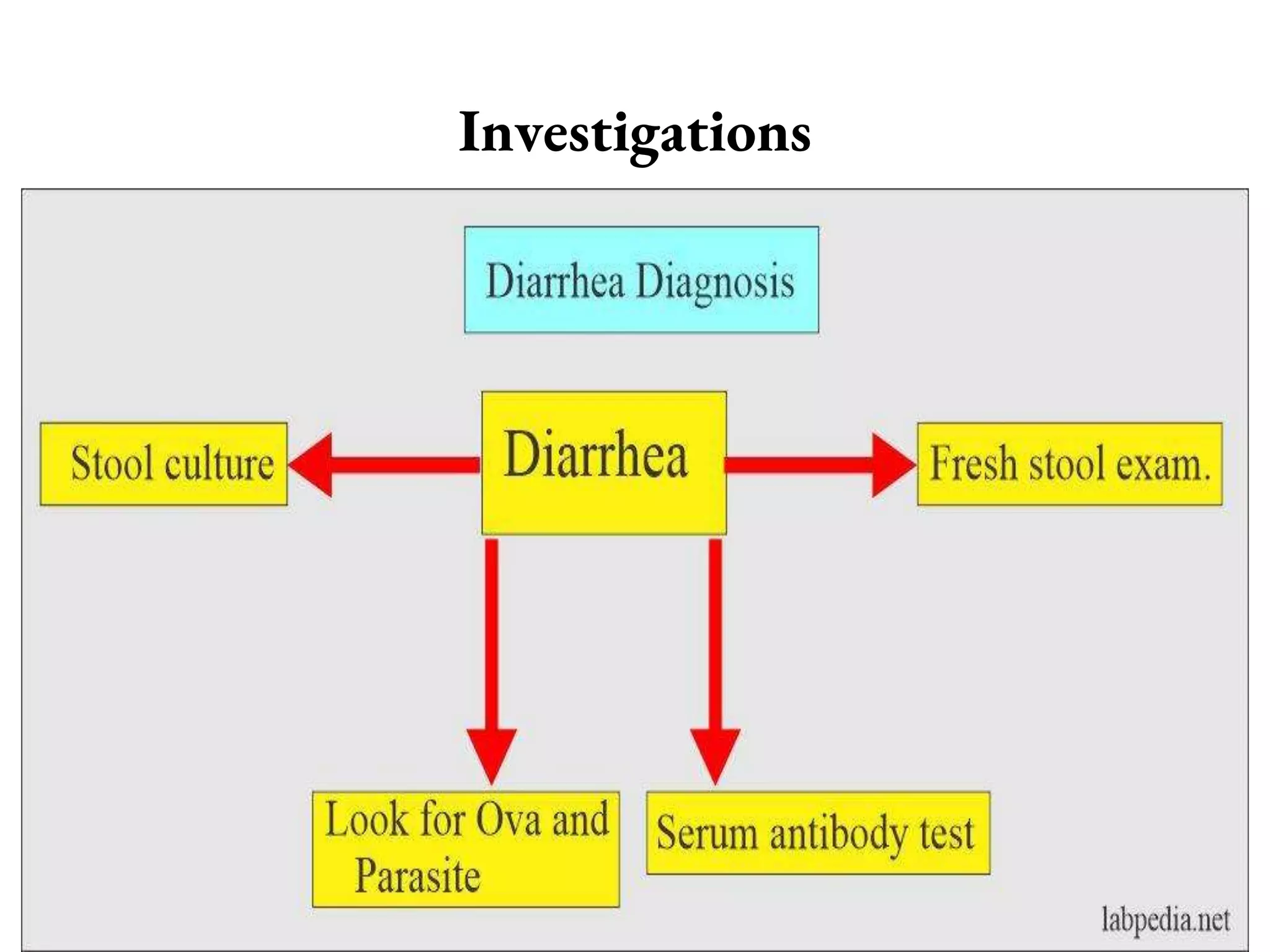 Diarrhea causes, pathophysiology management .pptx