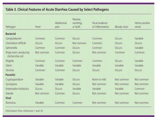 Diarrhea causes, pathophysiology management .pptx