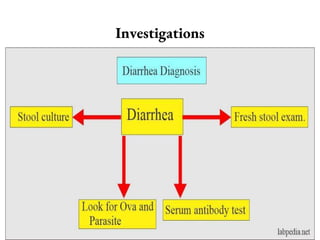 Diarrhea causes, pathophysiology management .pptx