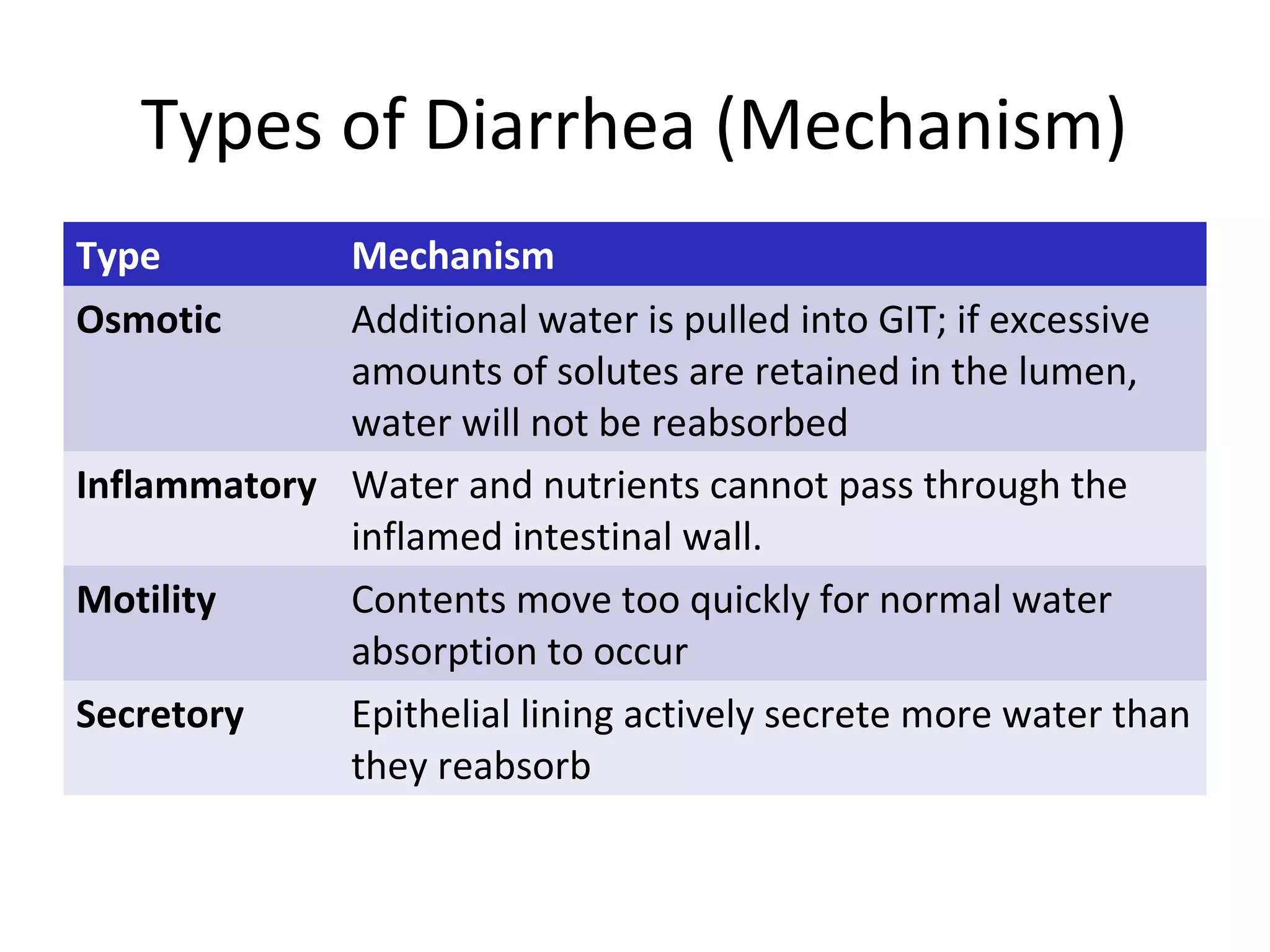 Diarrhea & Enterocolitis | PPT