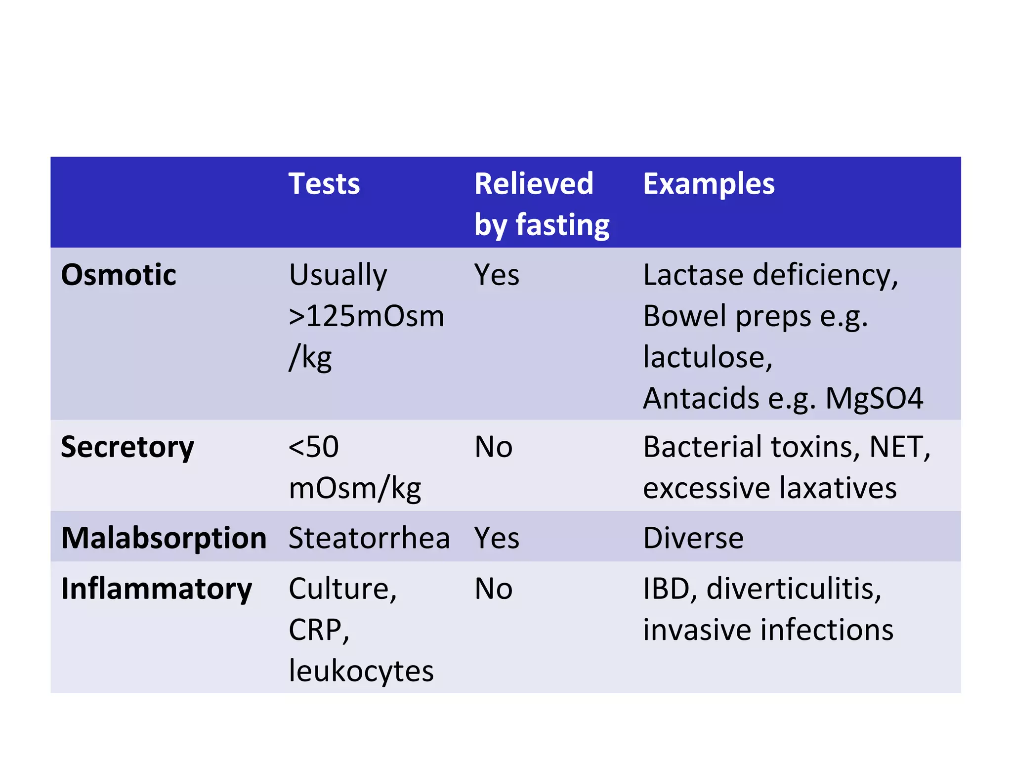 Diarrhea & Enterocolitis | PPT