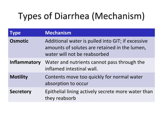 Diarrhea Pictures Types