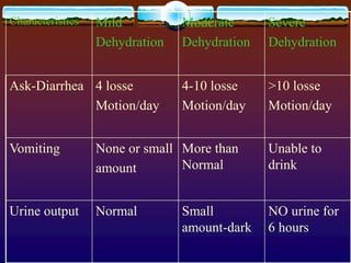 Diarrheal disease | PPT