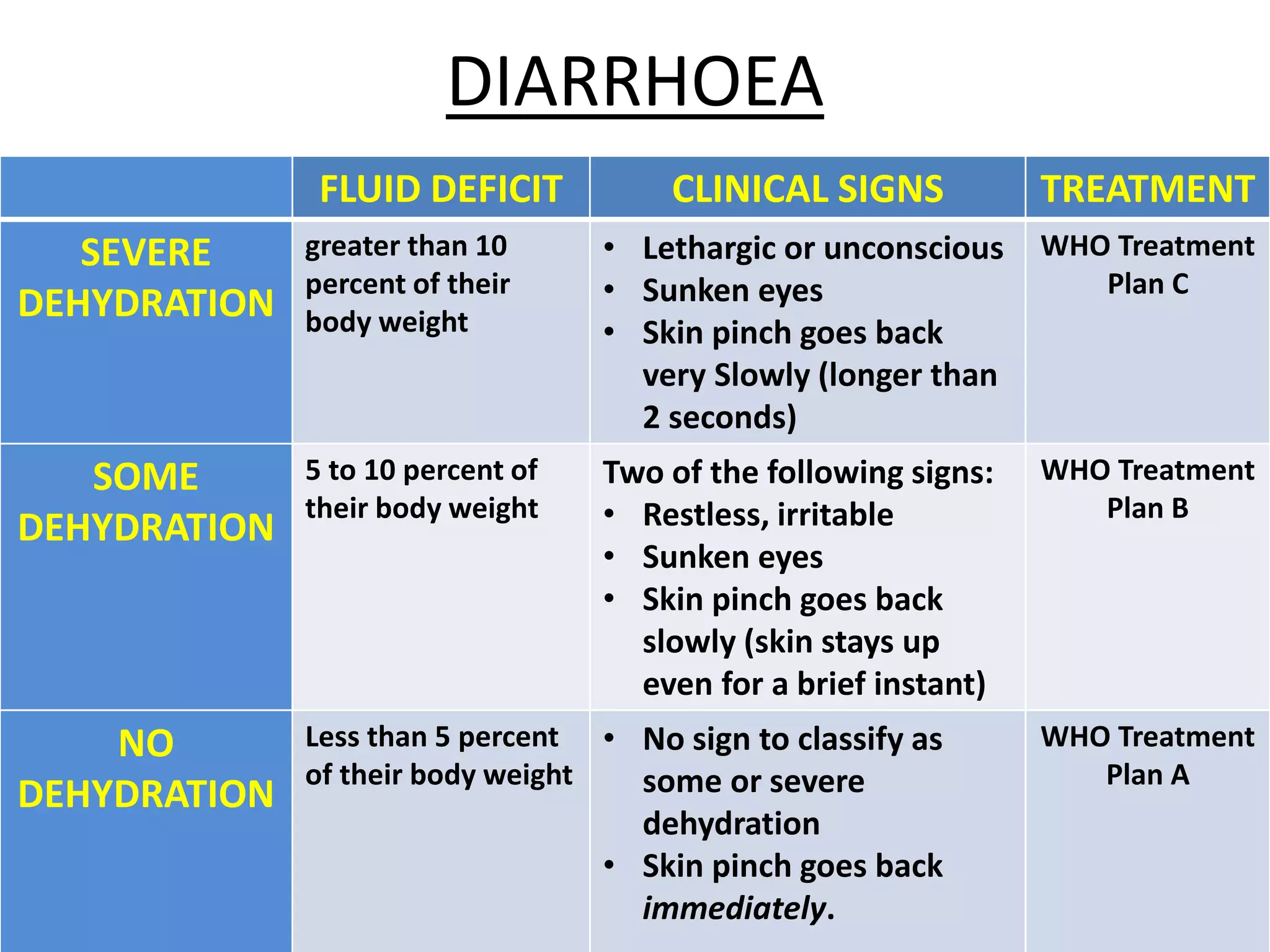 Diarrhoea | PPTX