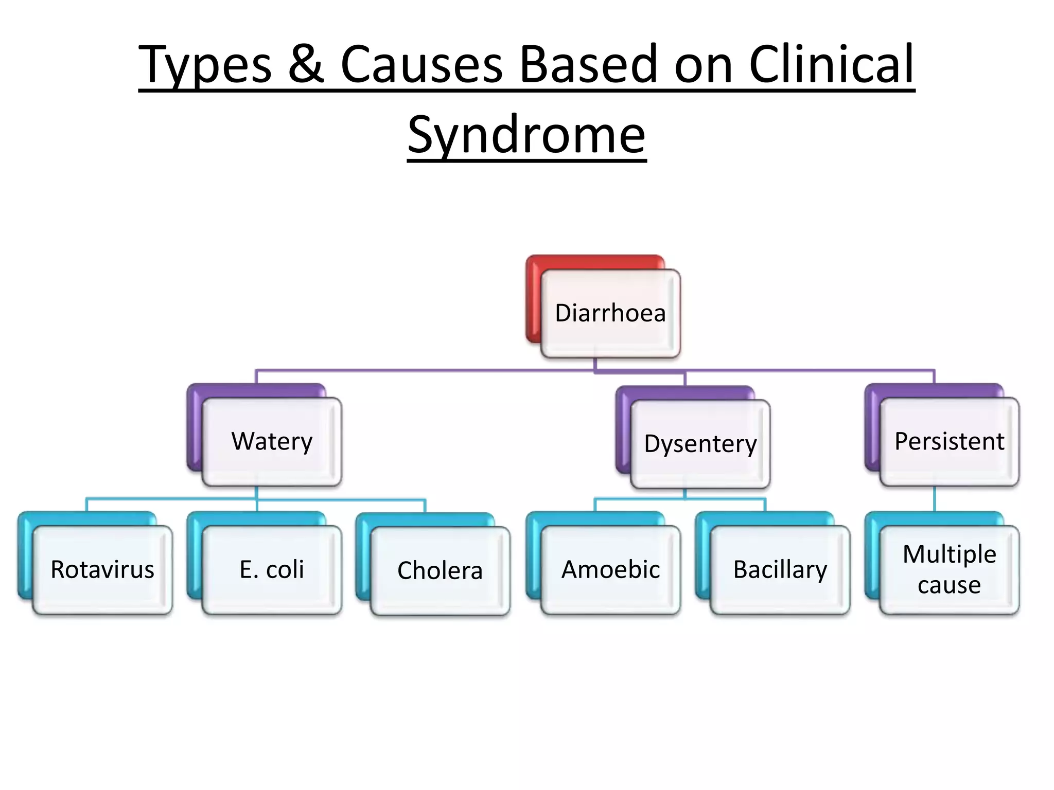 Diarrhoea | PPTX