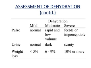 Diarrhoea | PPTX