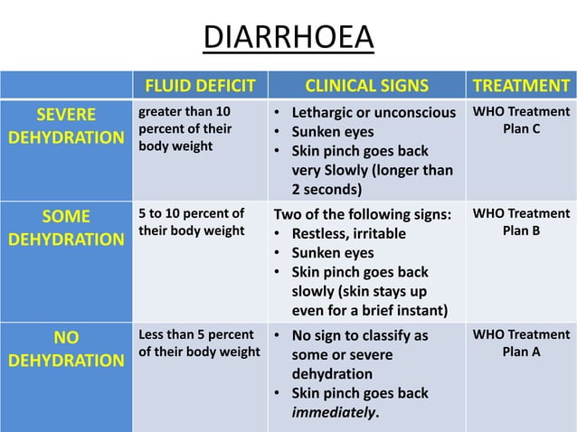 Diarrhoea | PPTX | Digestive Disorders | Diseases and Conditions