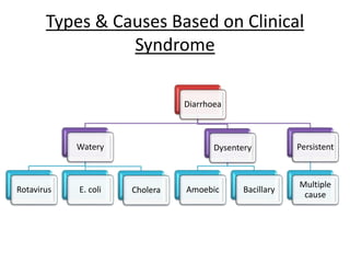 Diarrhoea | PPTX
