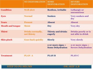 Diarrhoea and dehydration | PPTX